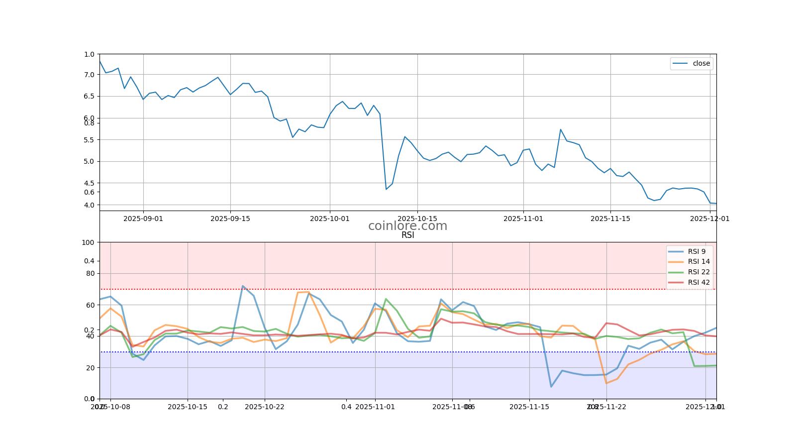 NEO RSI indicator