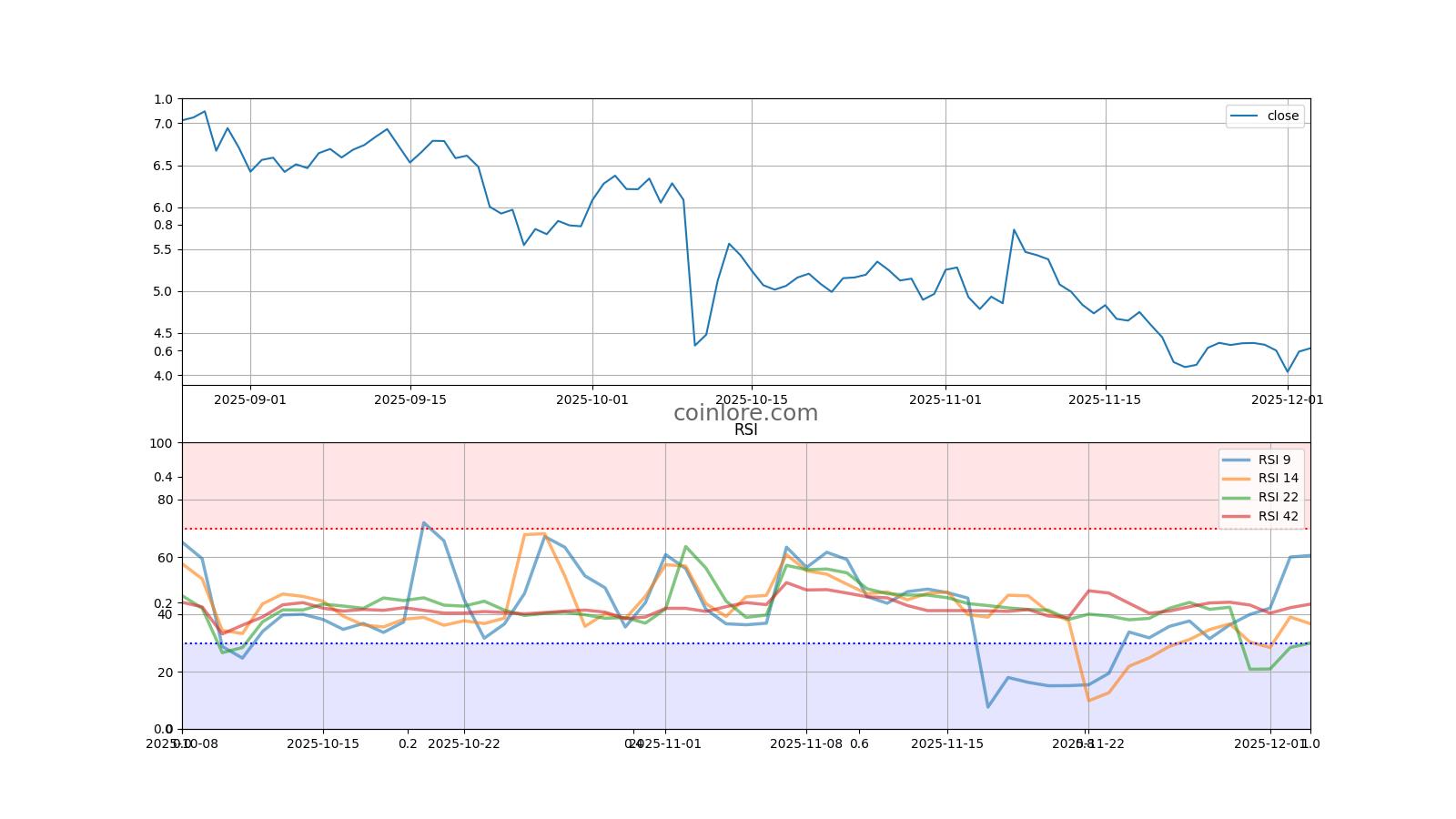 NEO RSI indicator