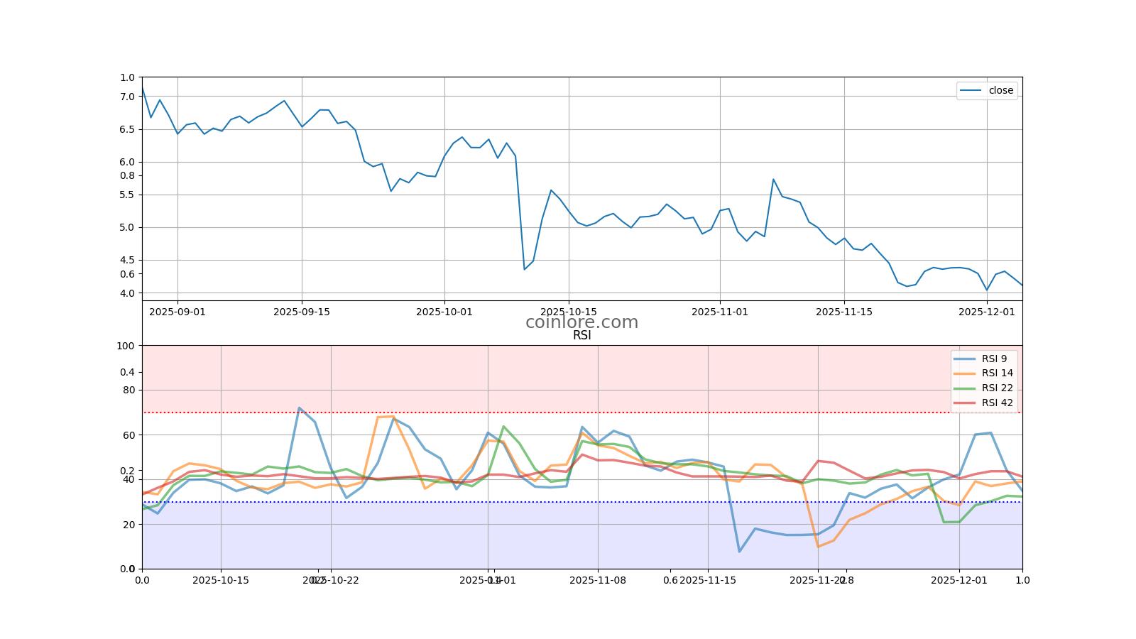 NEO RSI indicator