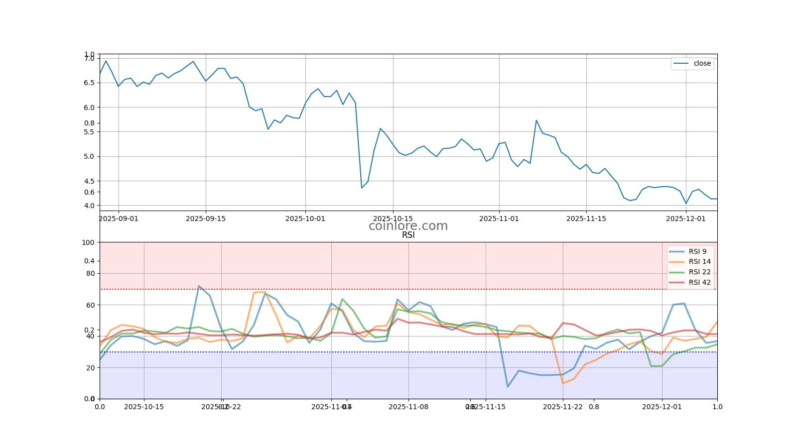 NEO RSI indicator