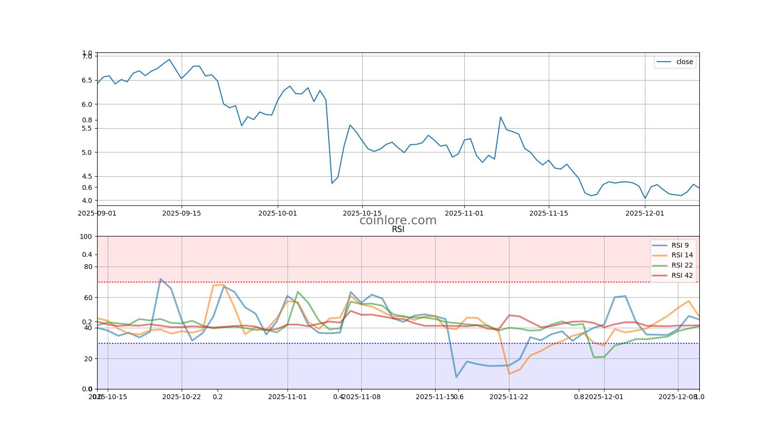 NEO RSI indicator