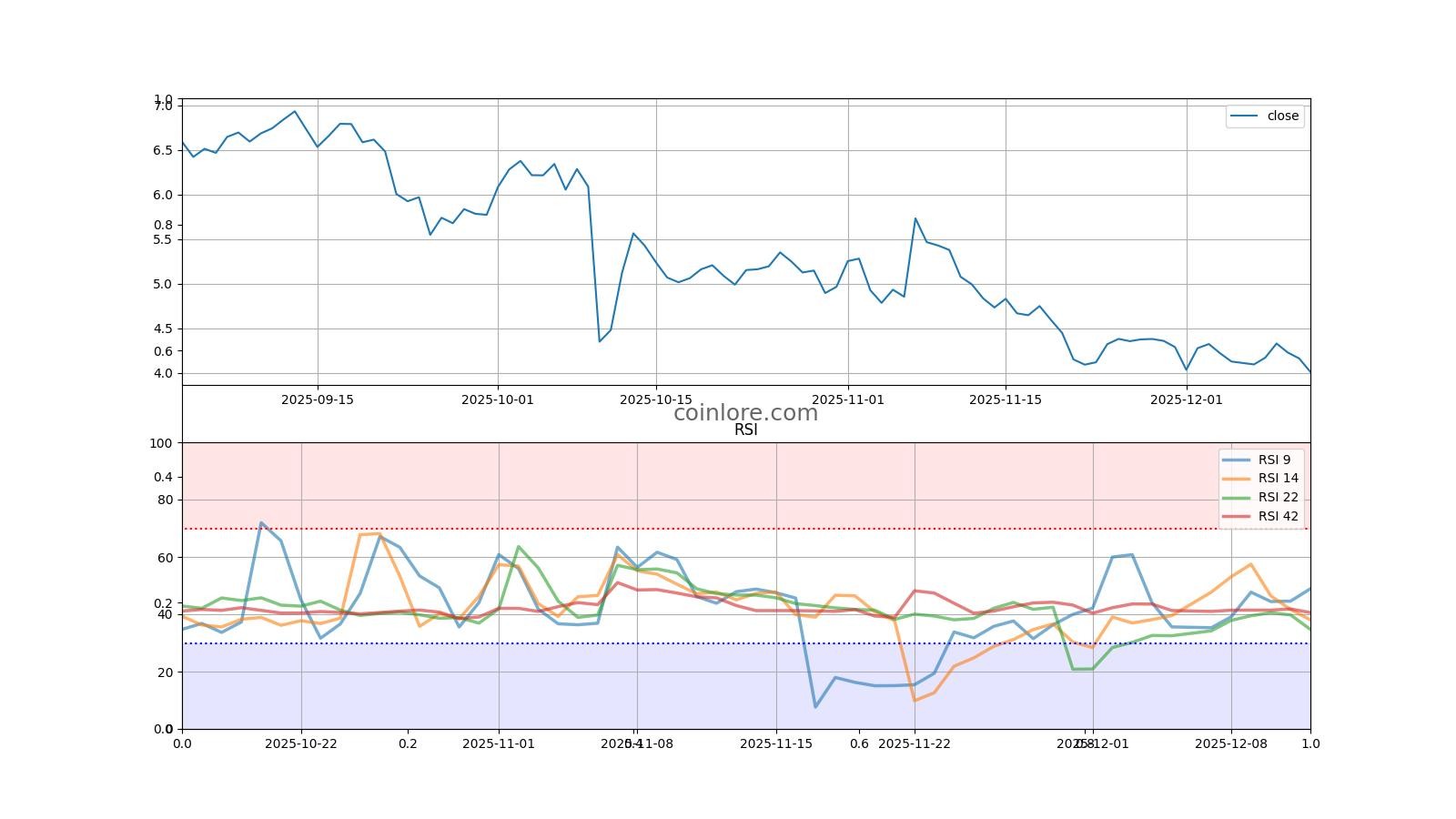 NEO RSI indicator