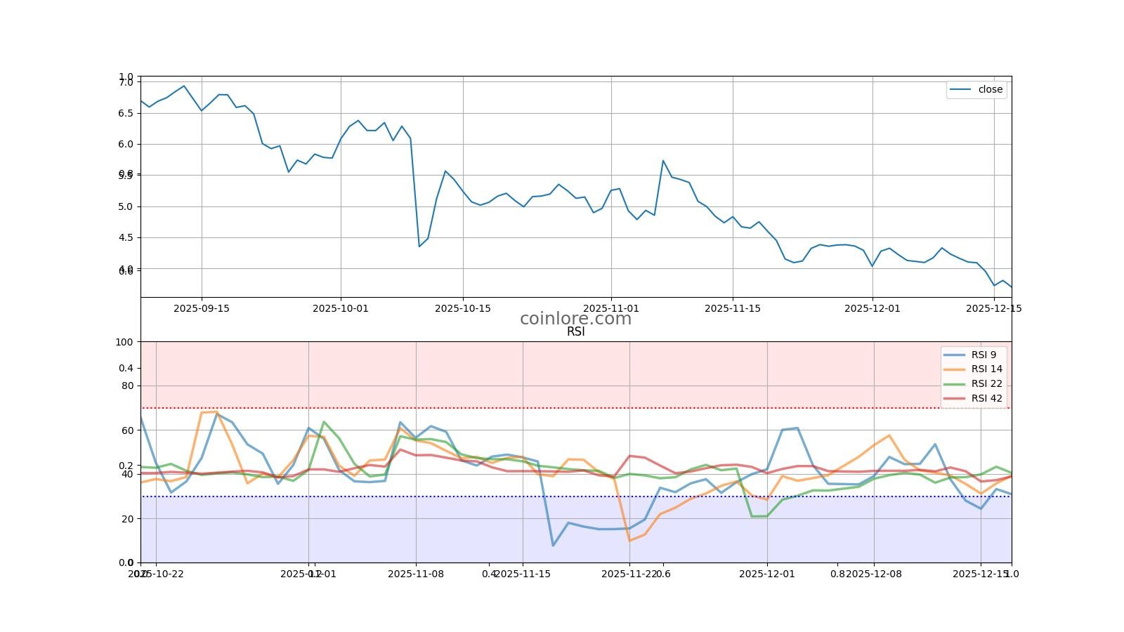 NEO RSI indicator