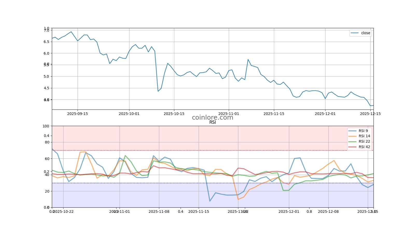 NEO RSI indicator