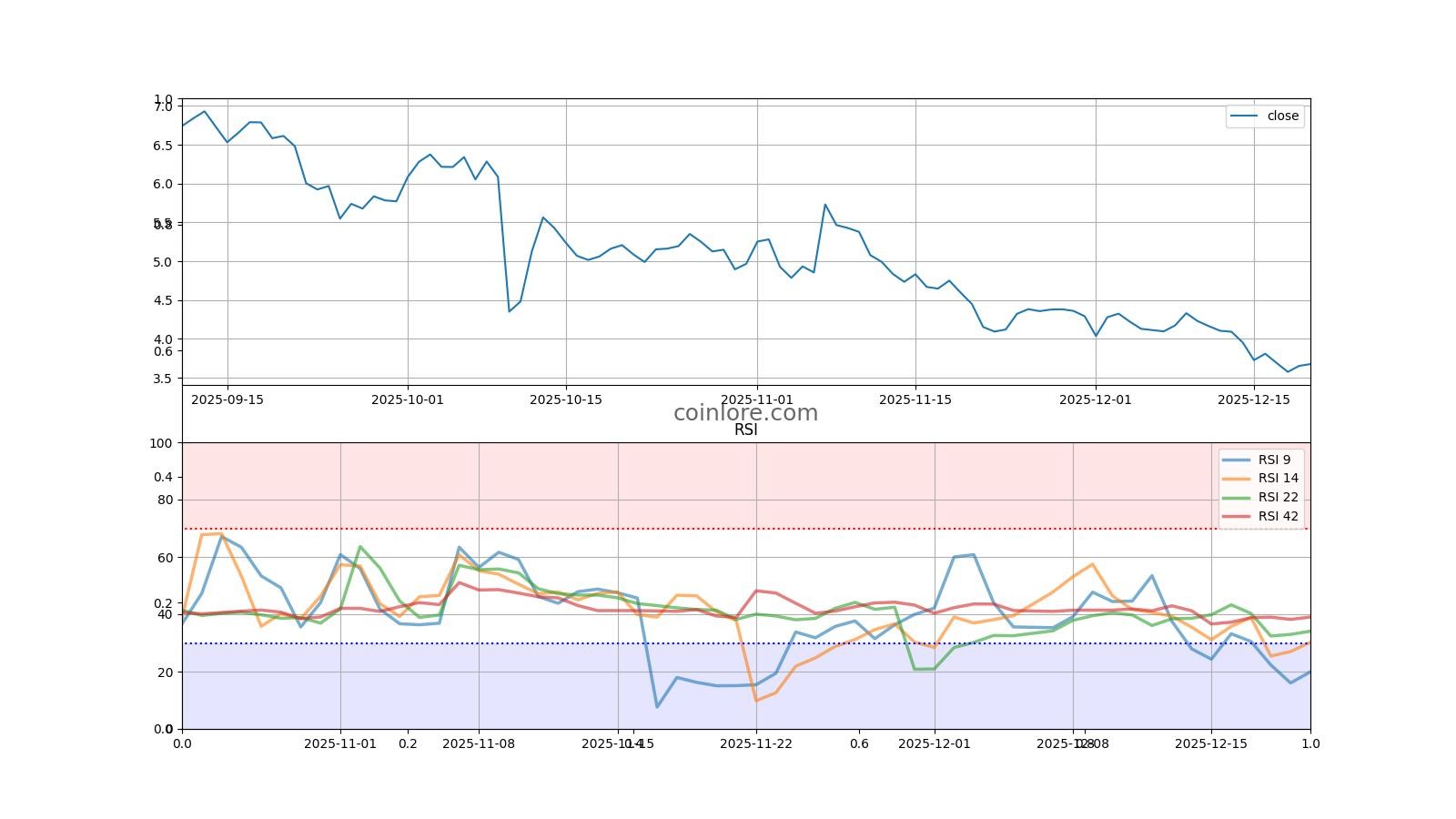 NEO RSI indicator