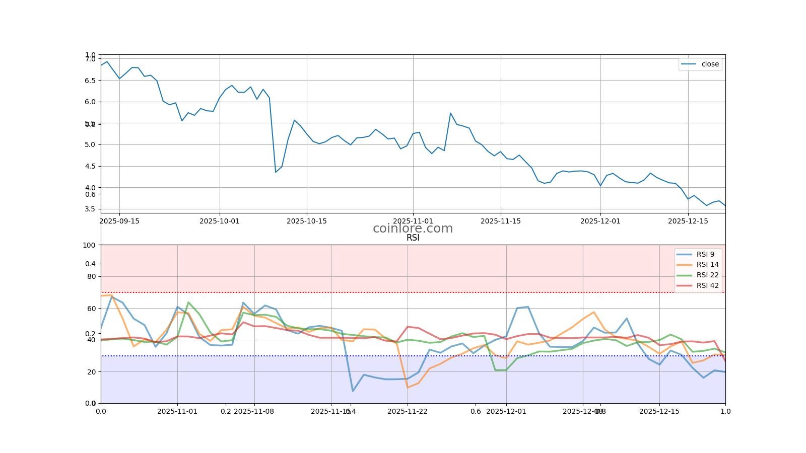 NEO RSI indicator