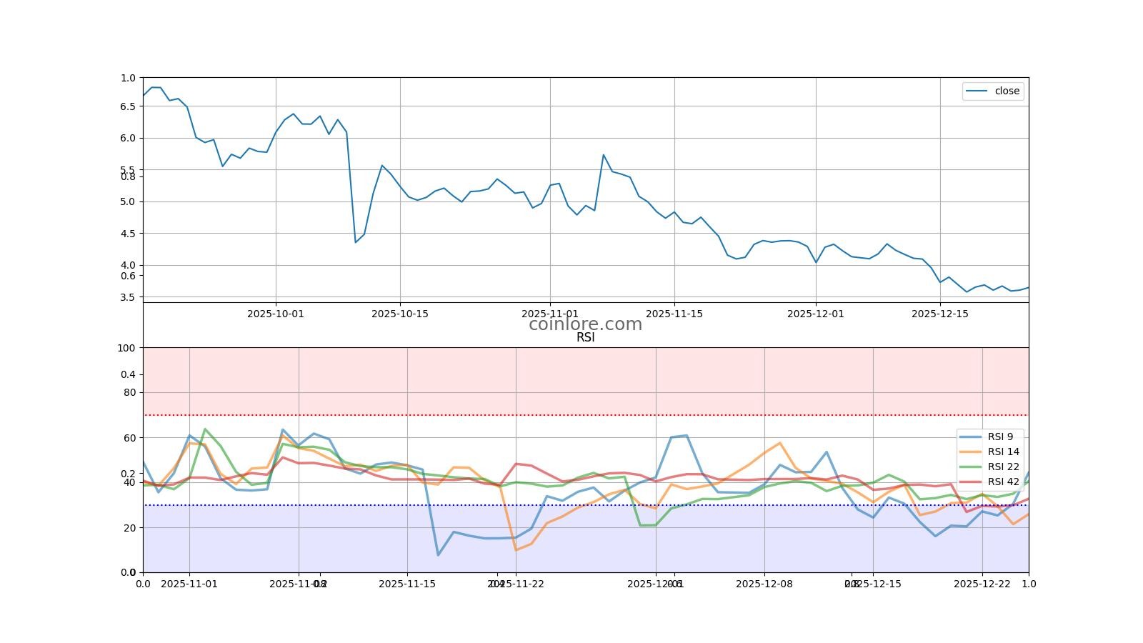 NEO RSI indicator