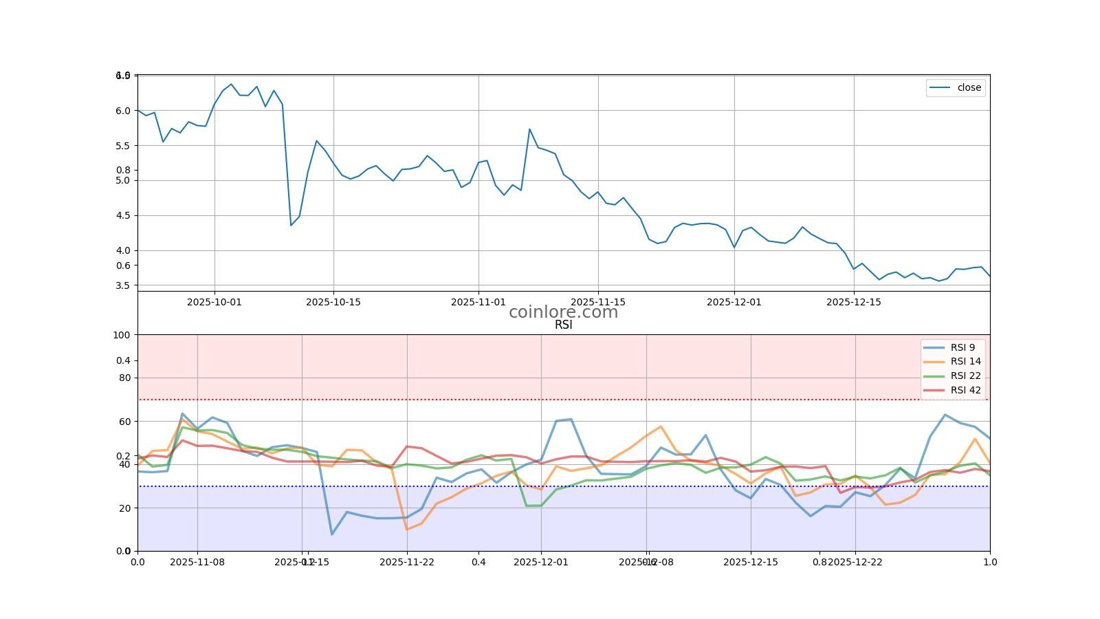 NEO RSI indicator
