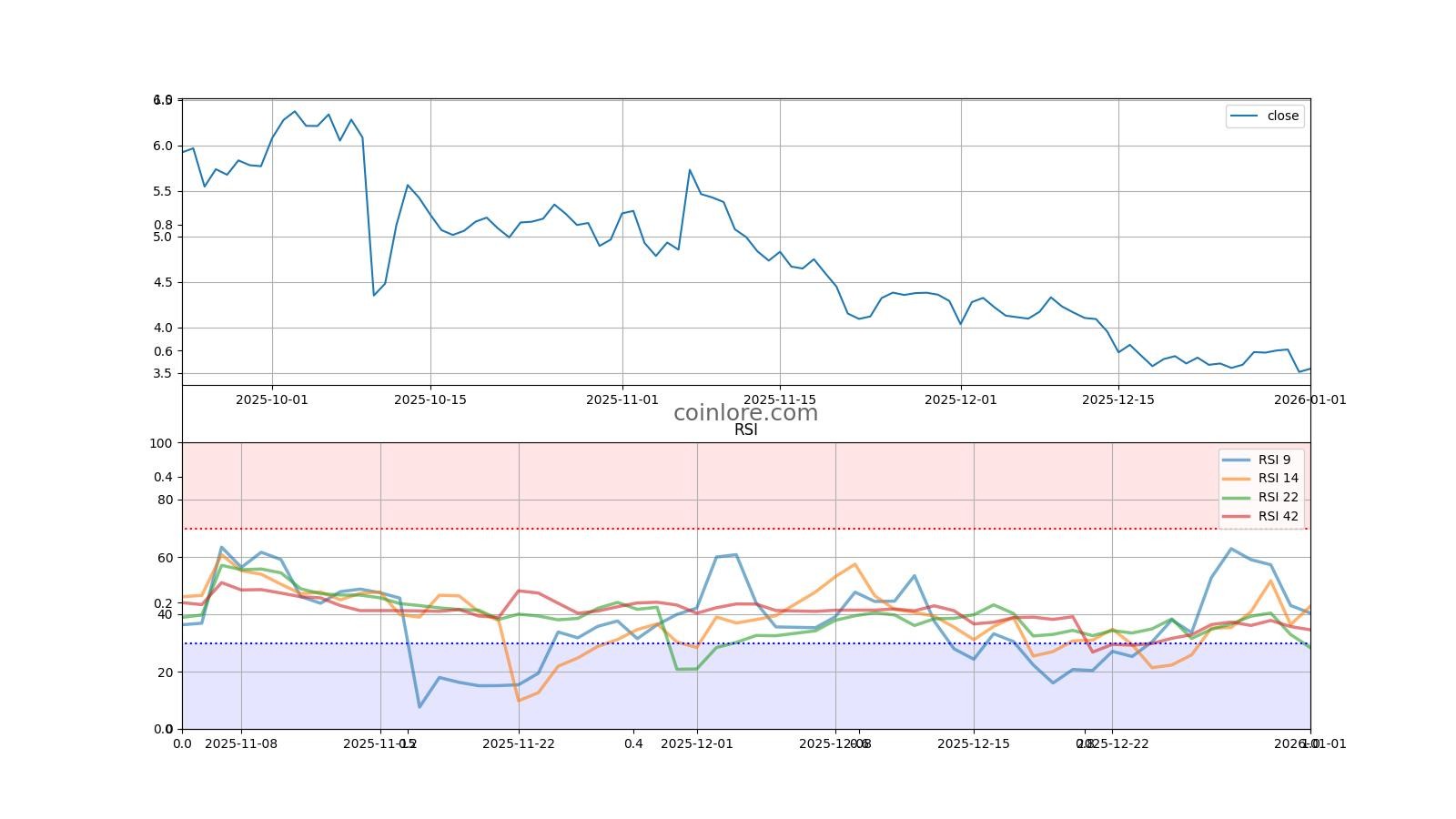 NEO RSI indicator