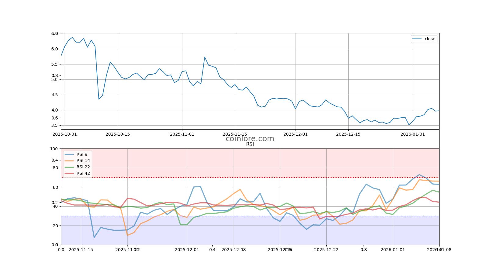 NEO RSI indicator