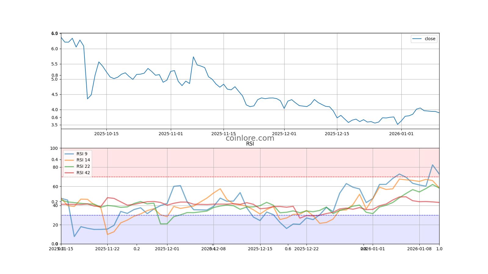 NEO RSI indicator