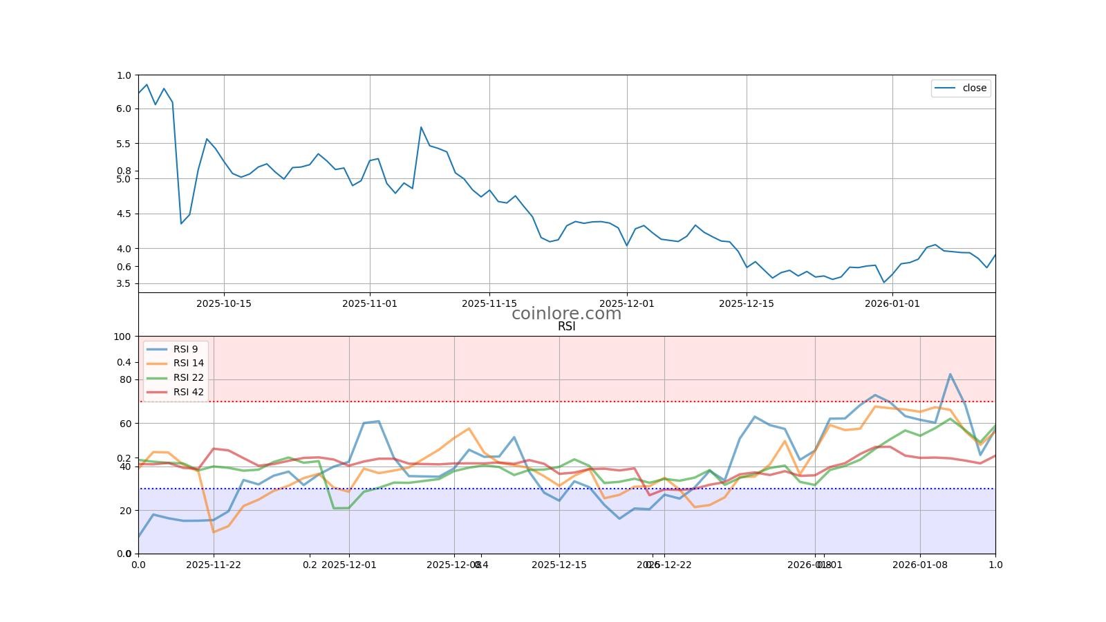NEO RSI indicator