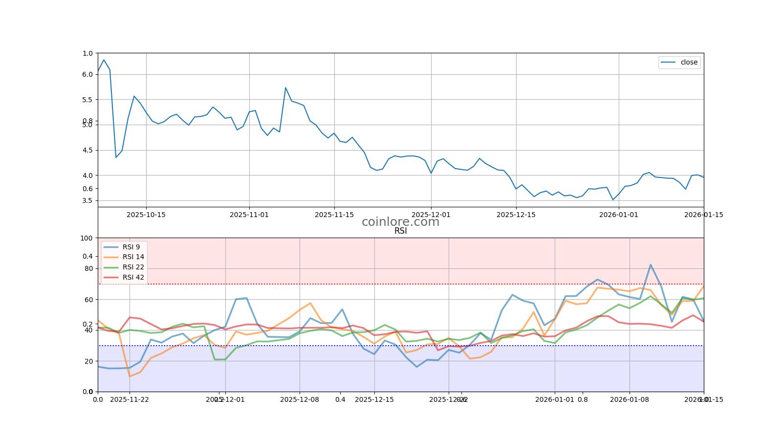 NEO RSI indicator