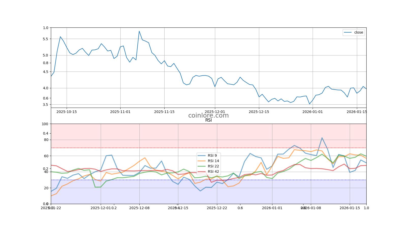 NEO RSI indicator