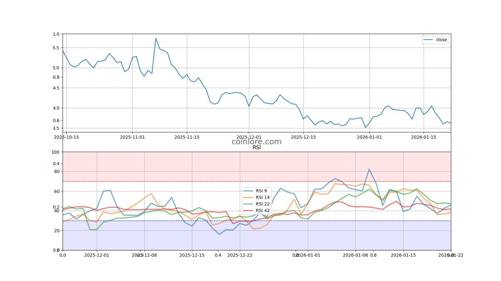 NEO RSI indicator