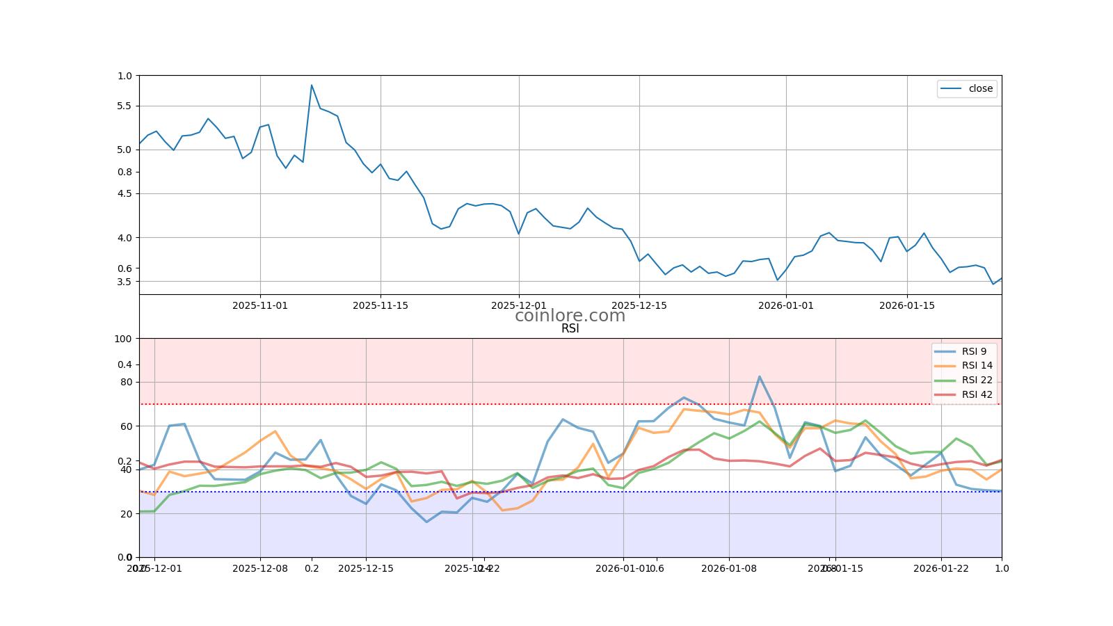 NEO RSI indicator
