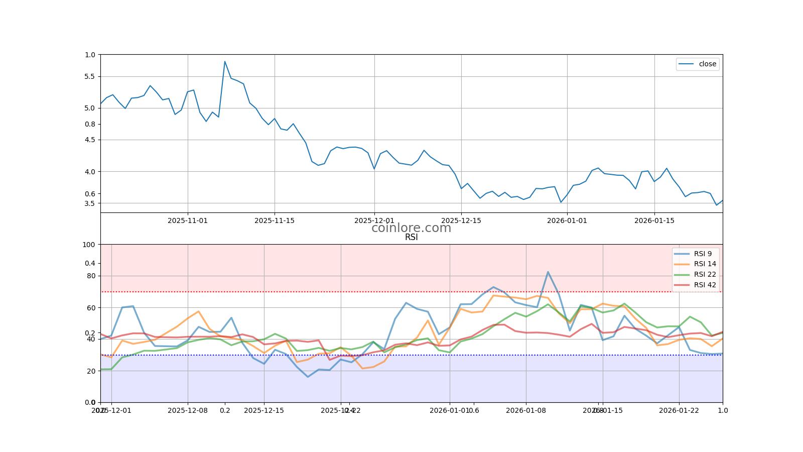 NEO RSI indicator