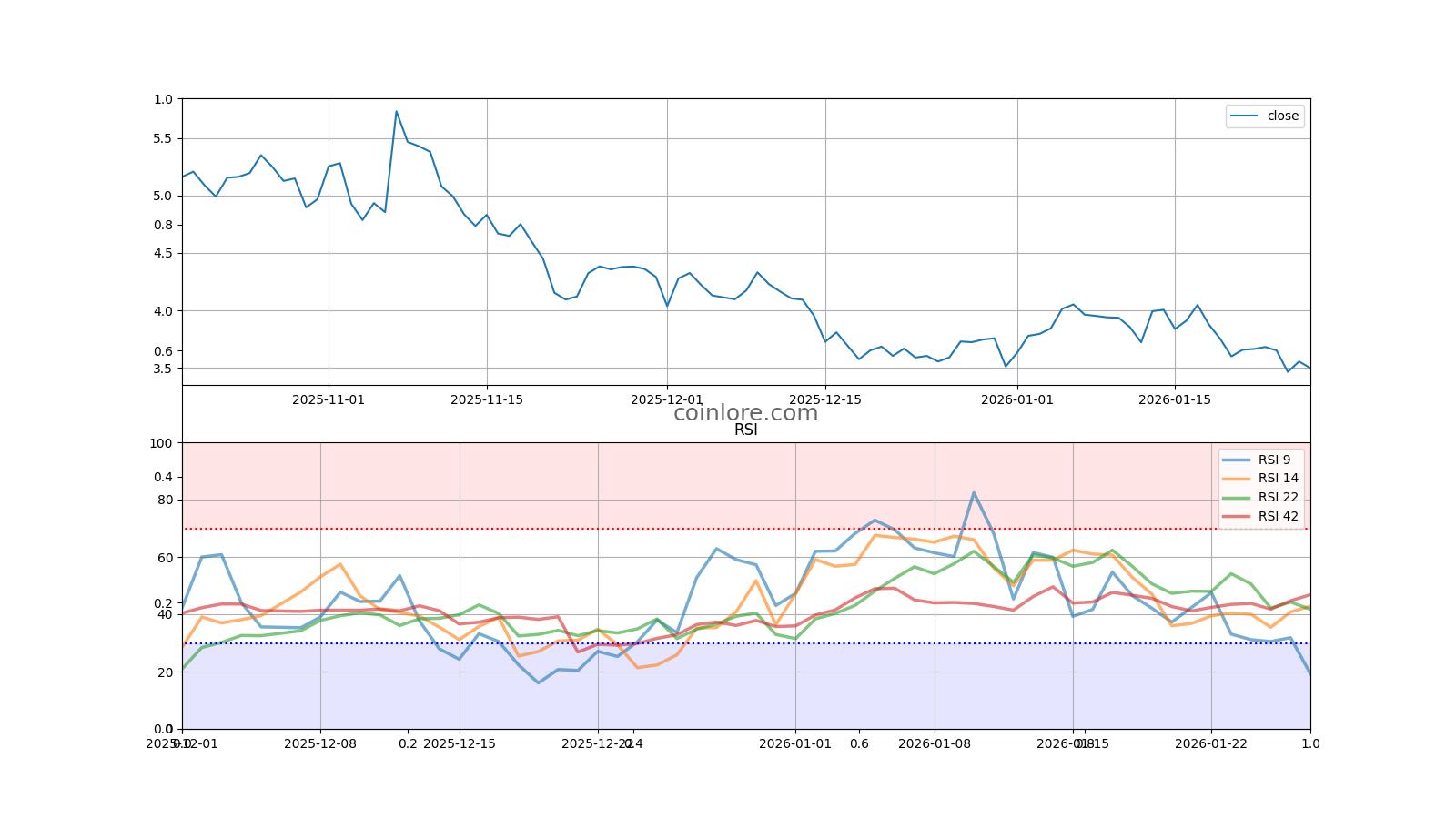 Neo RSI indicator