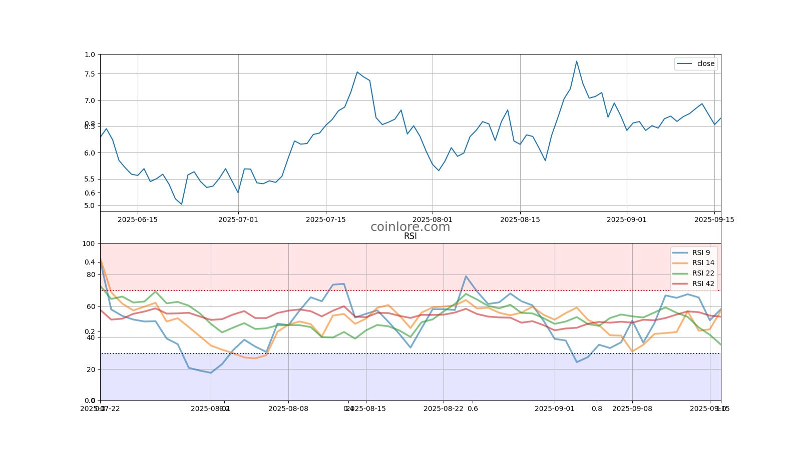 NEO RSI indicator