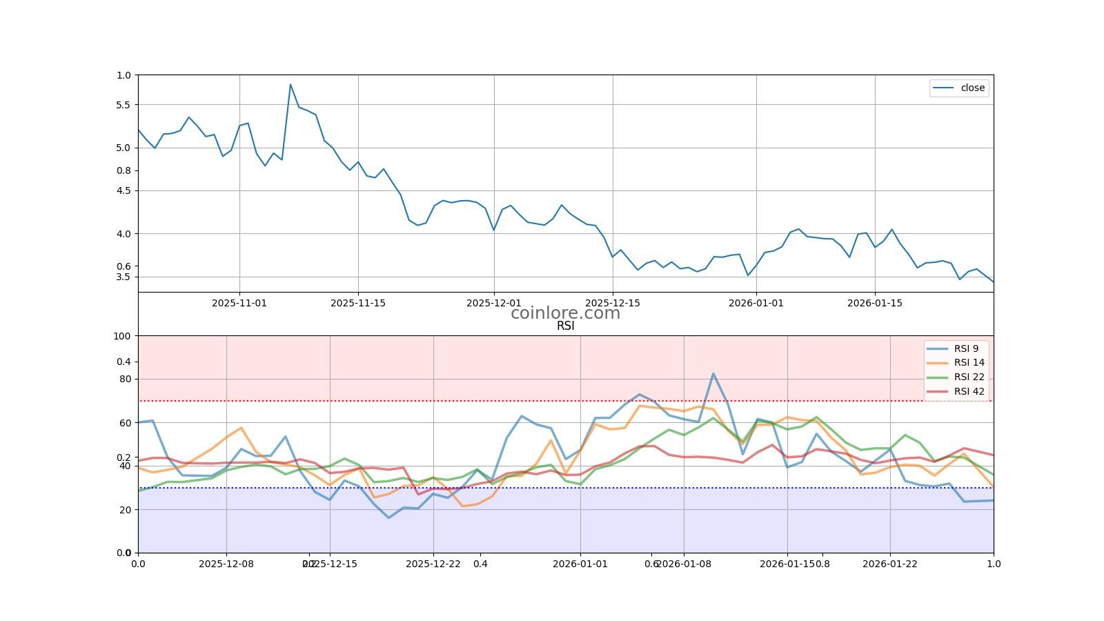 NEO RSI indicator