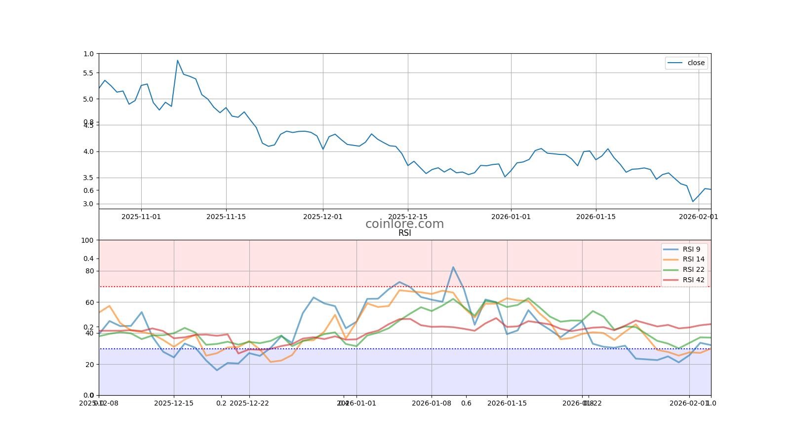 NEO RSI indicator