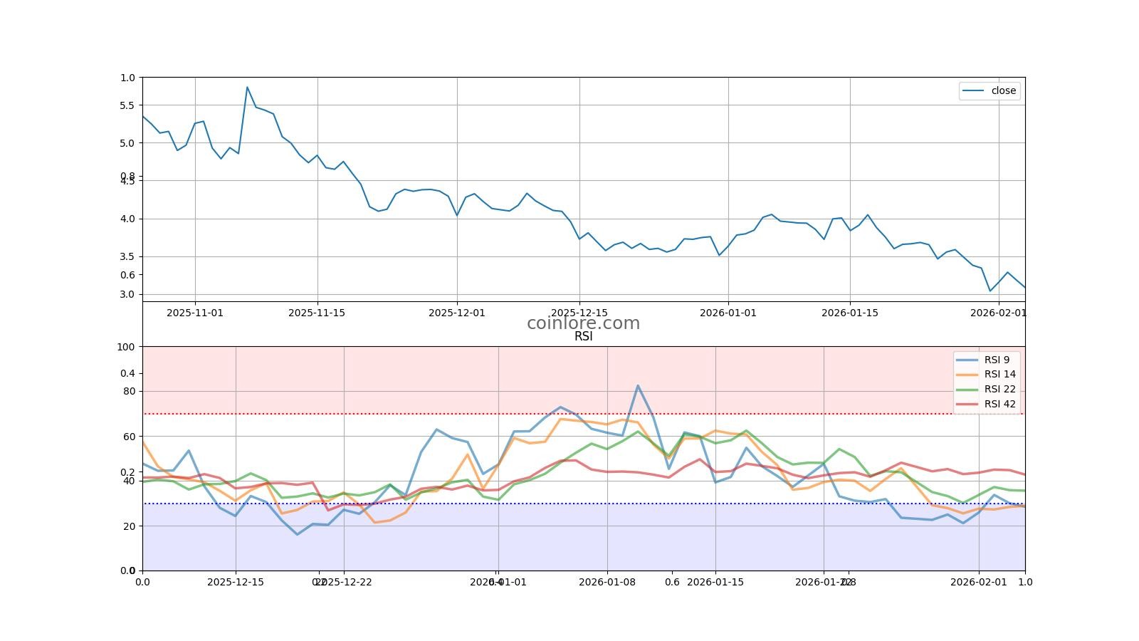 NEO RSI indicator