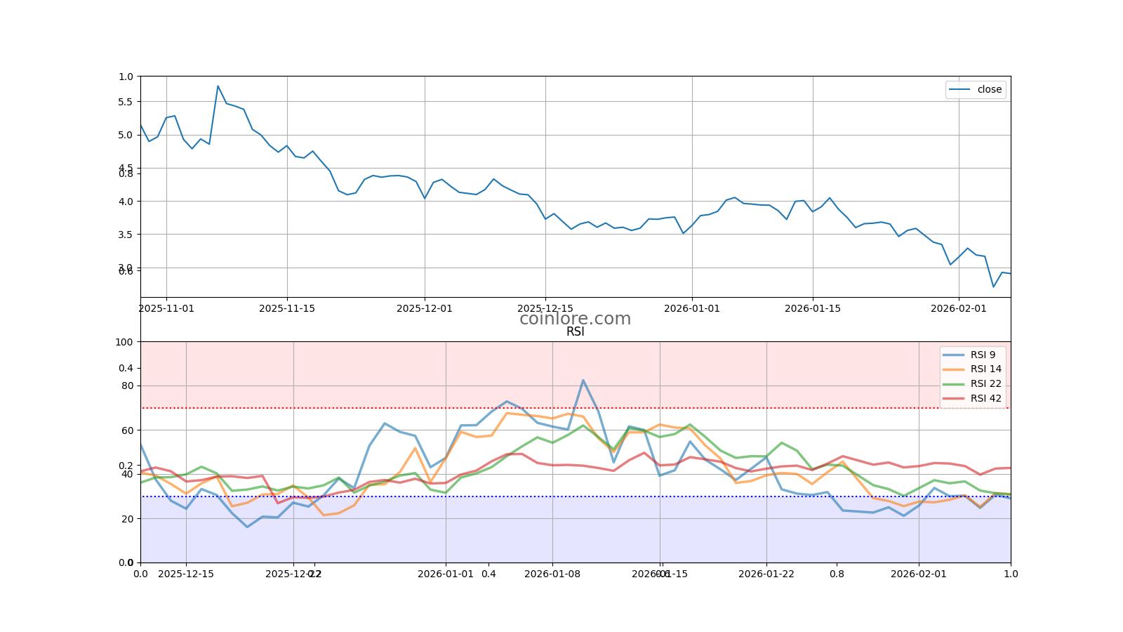 NEO RSI indicator