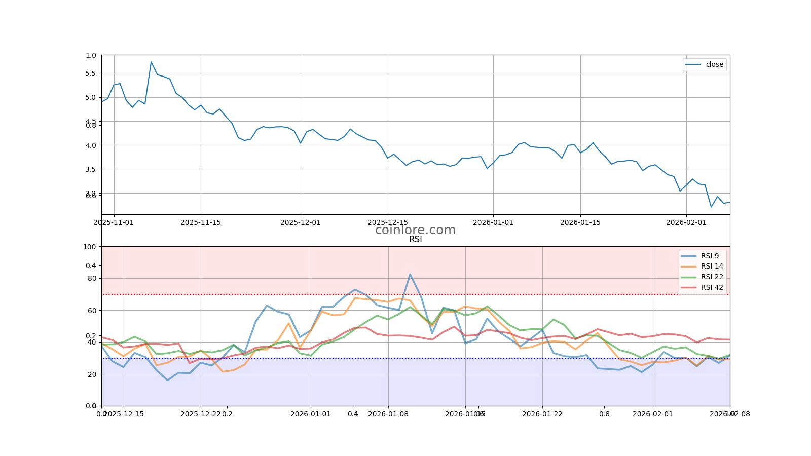 NEO RSI indicator