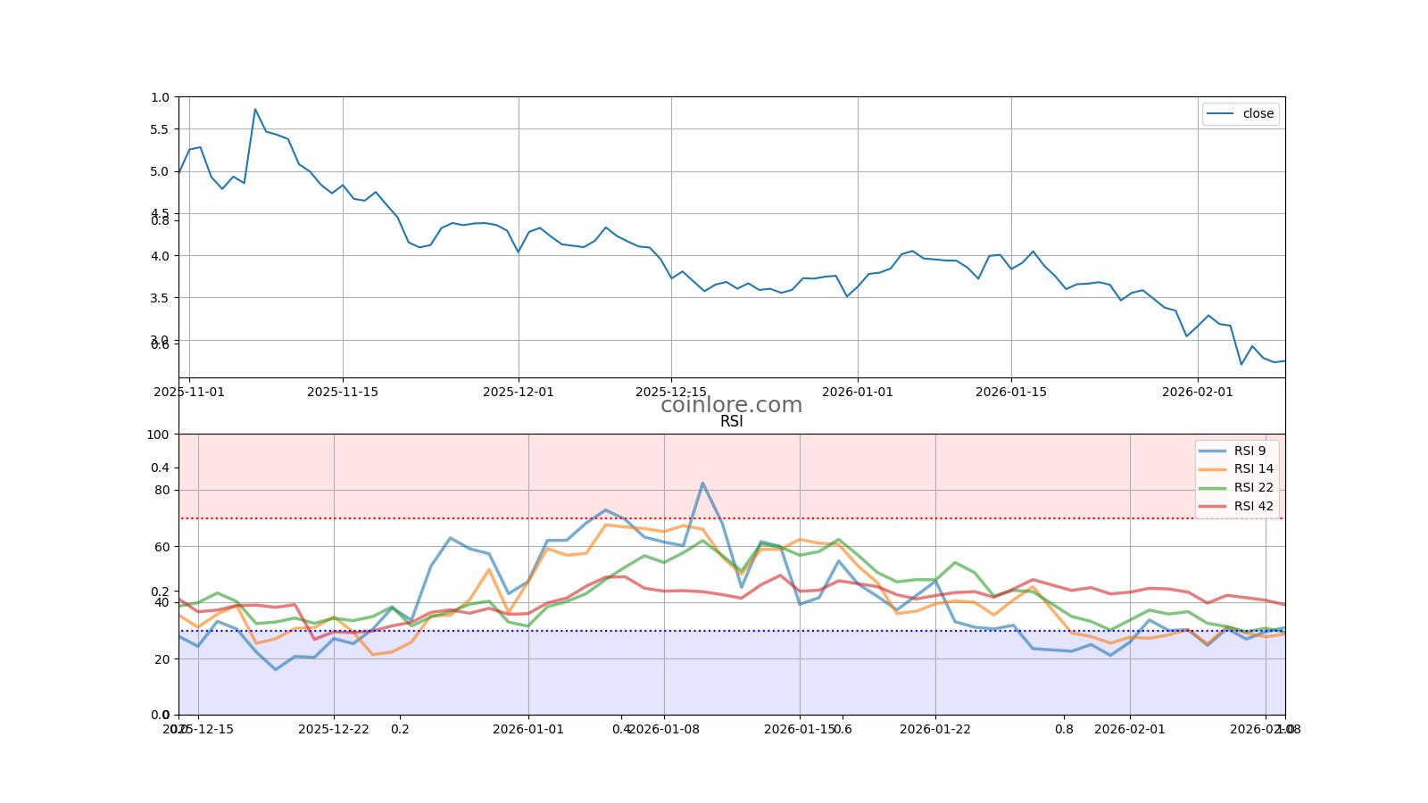 NEO RSI indicator