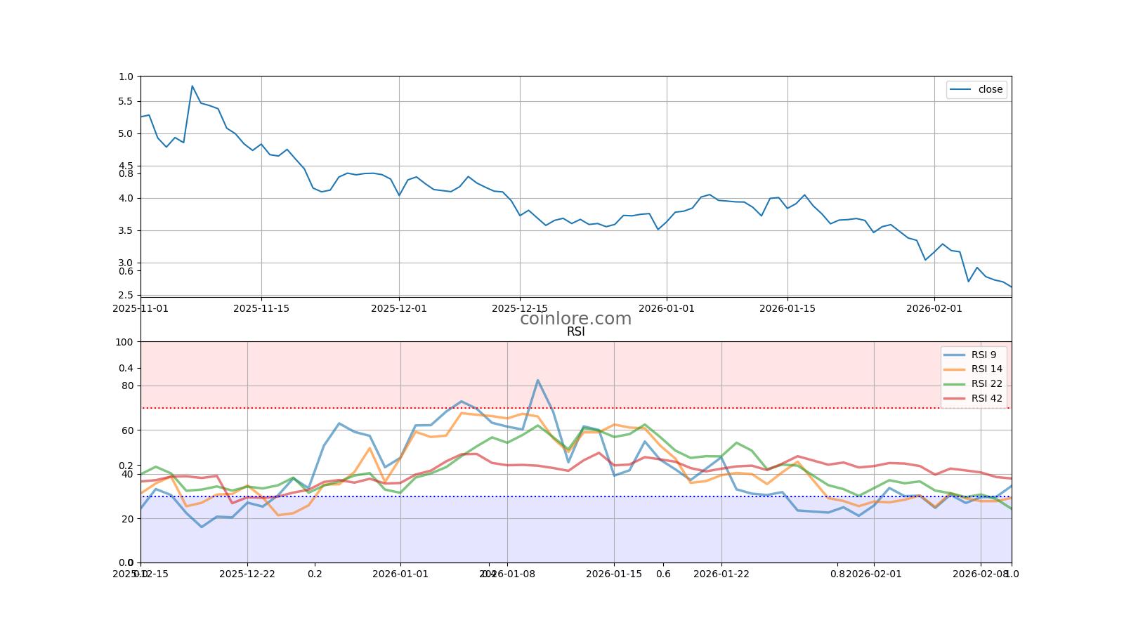 NEO RSI indicator