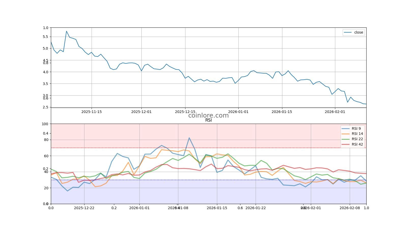 NEO RSI indicator