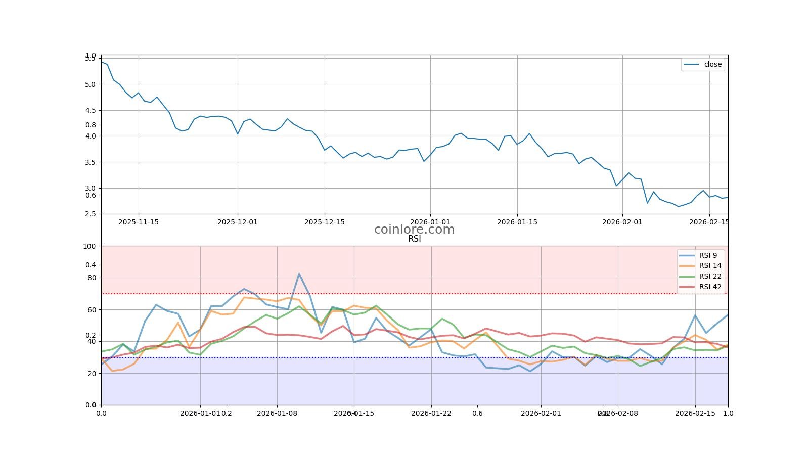 NEO RSI indicator