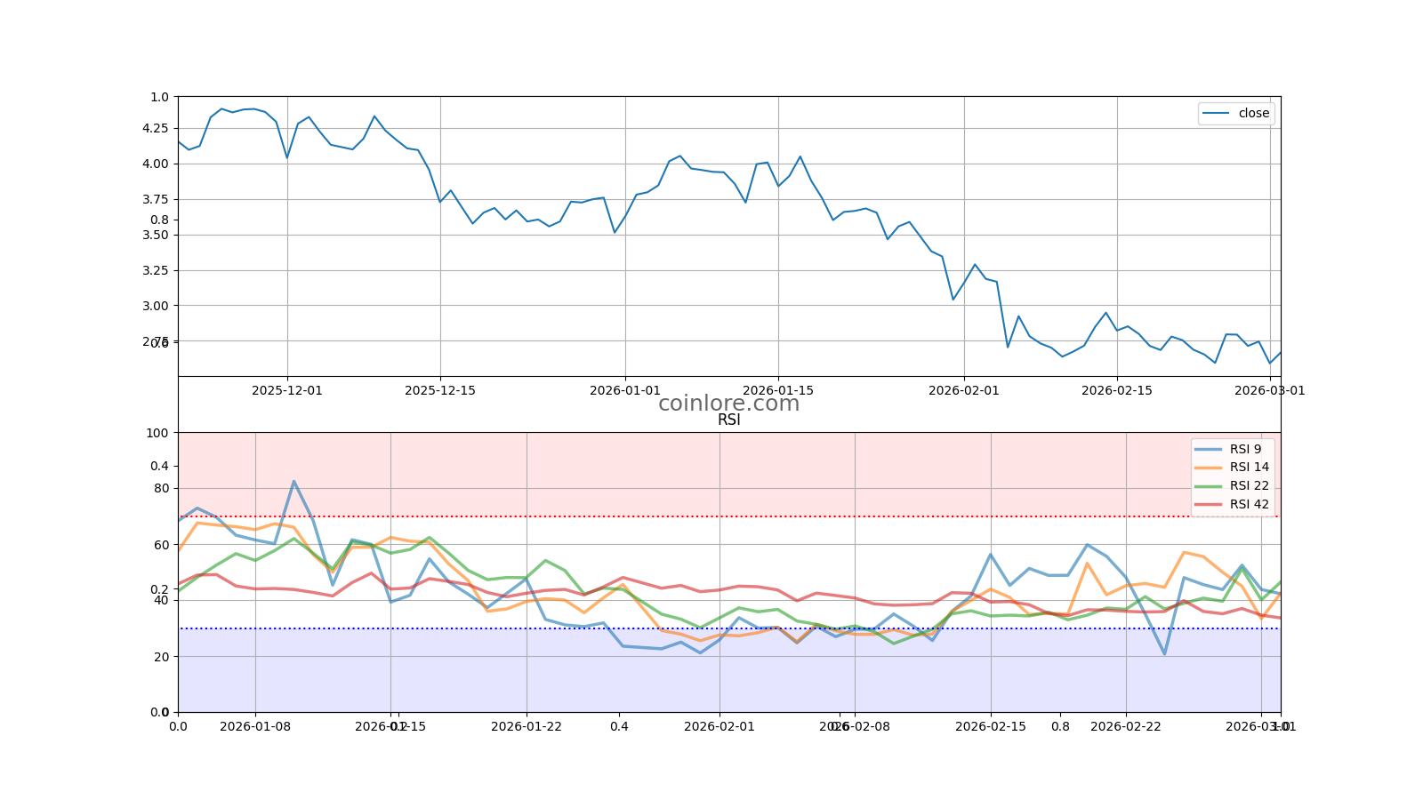 NEO RSI indicator