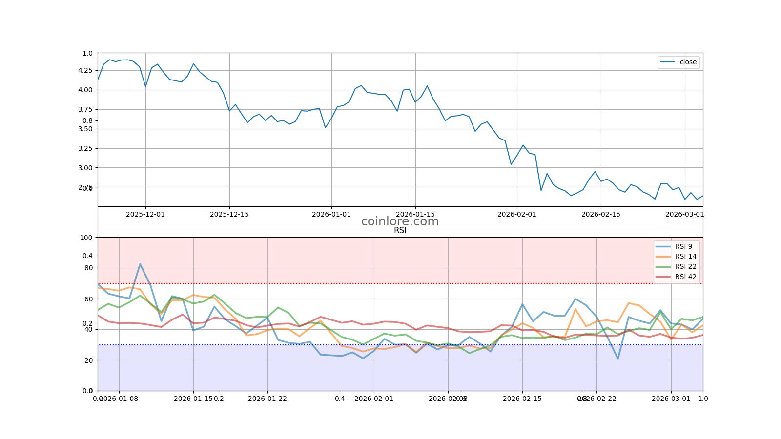 NEO RSI indicator