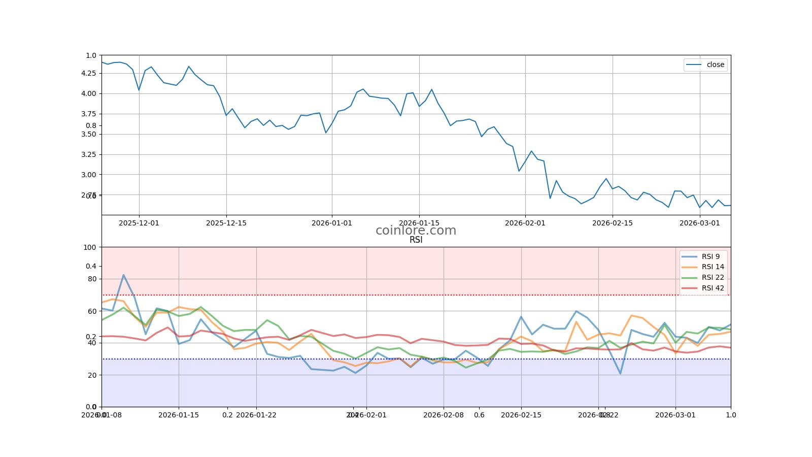 NEO RSI indicator