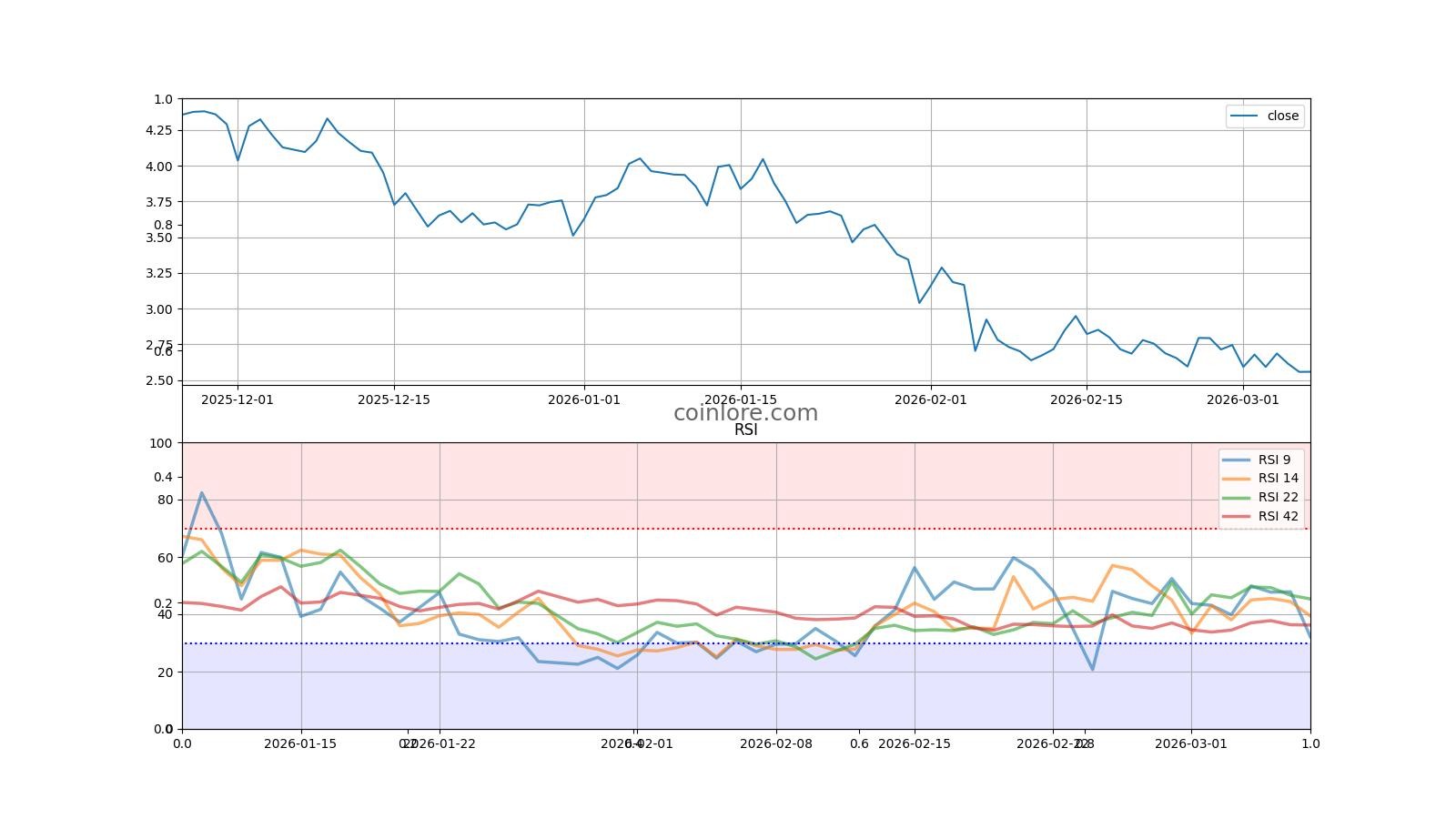 NEO RSI indicator