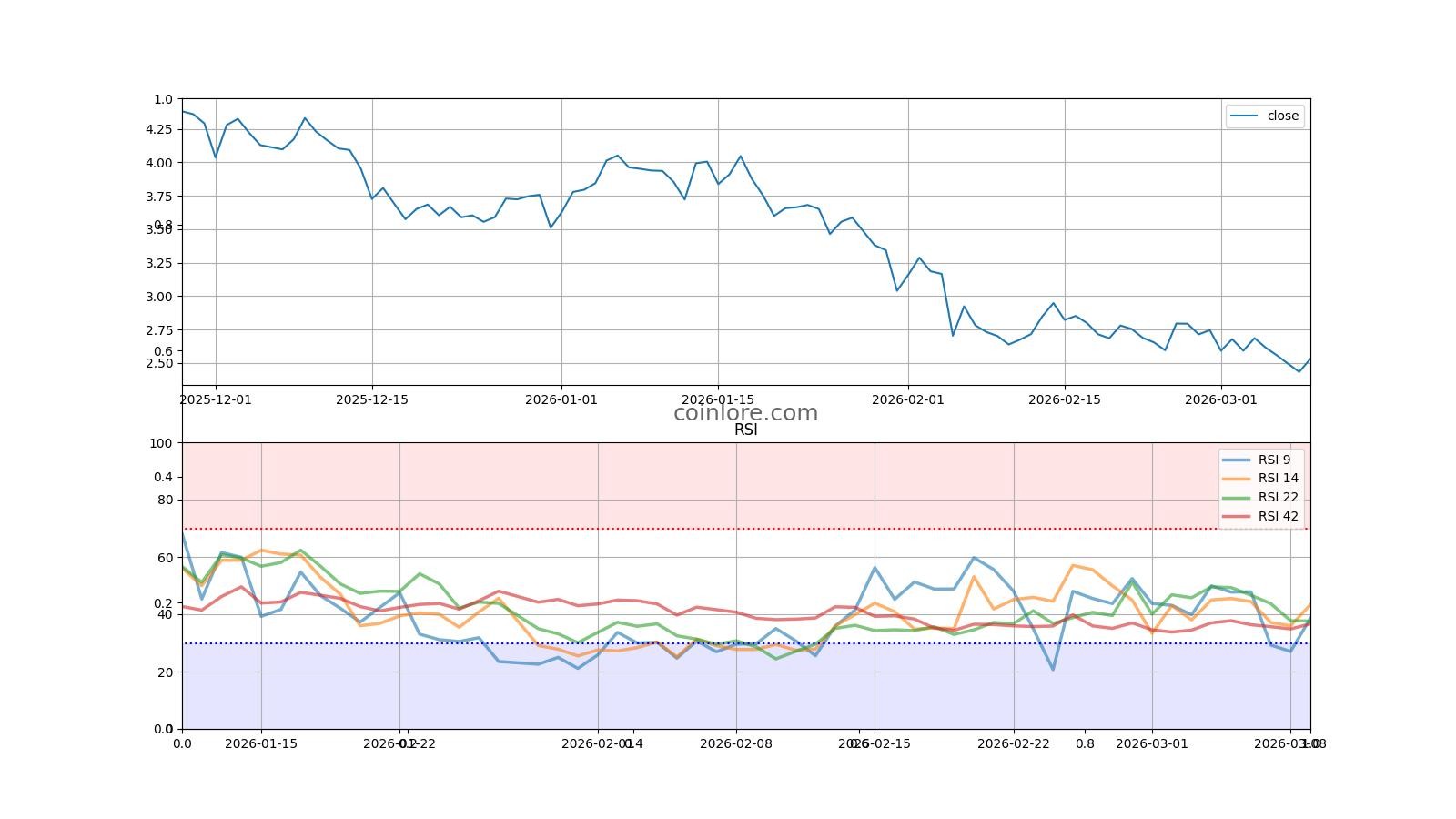 NEO RSI indicator