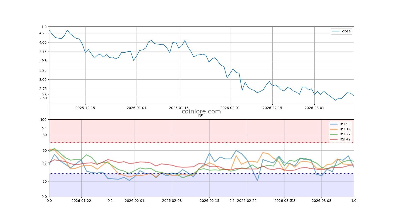 NEO RSI indicator