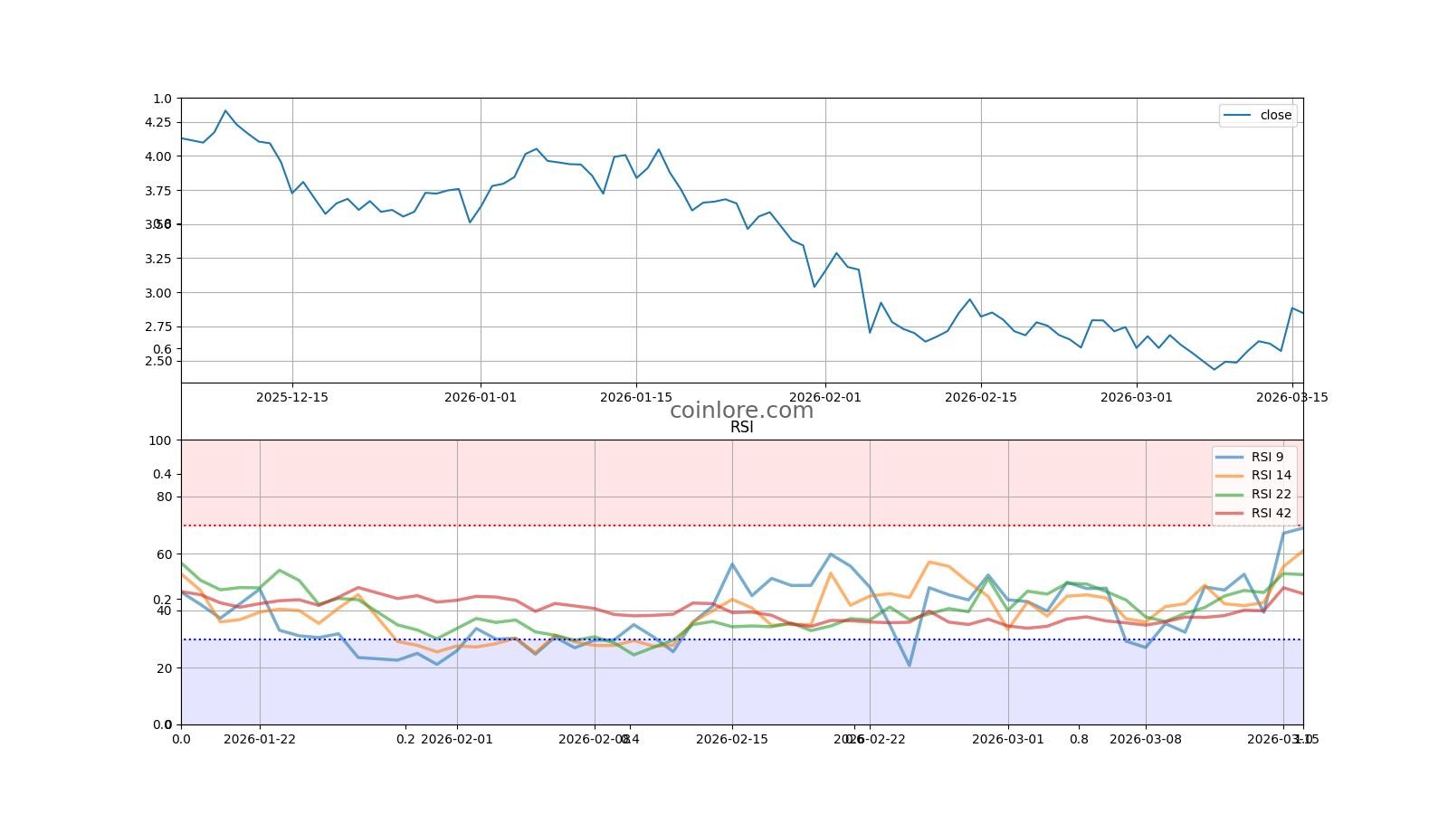 NEO RSI indicator