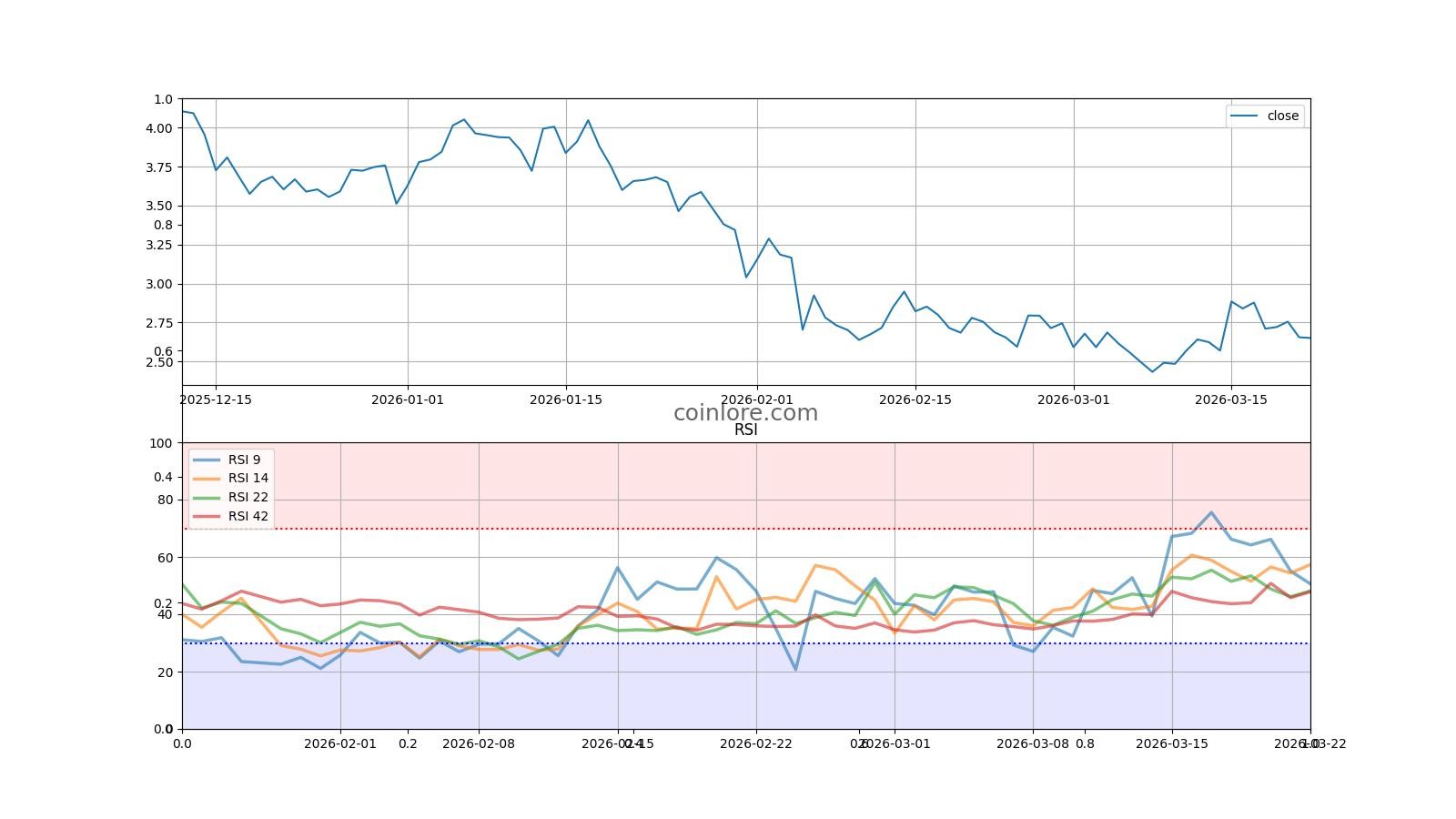 NEO RSI indicator