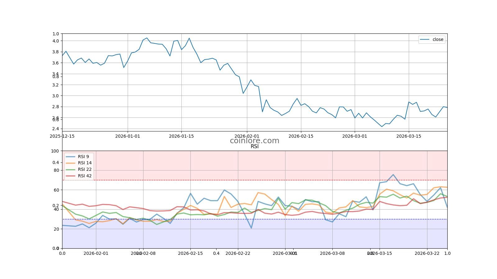 NEO RSI indicator