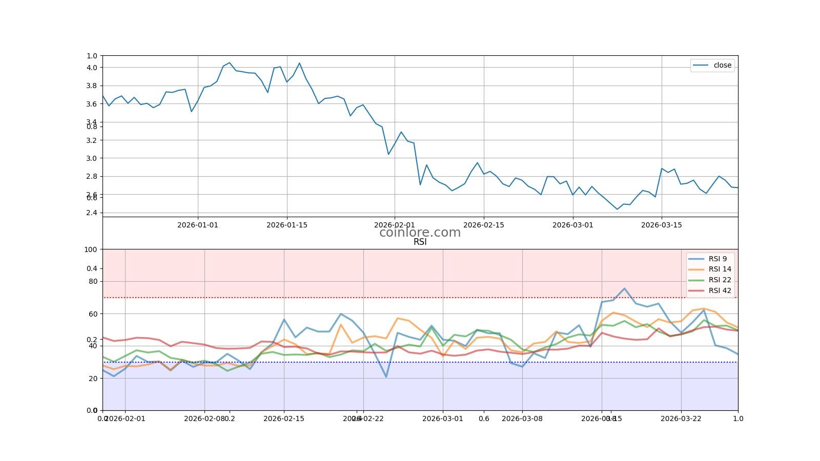NEO RSI indicator