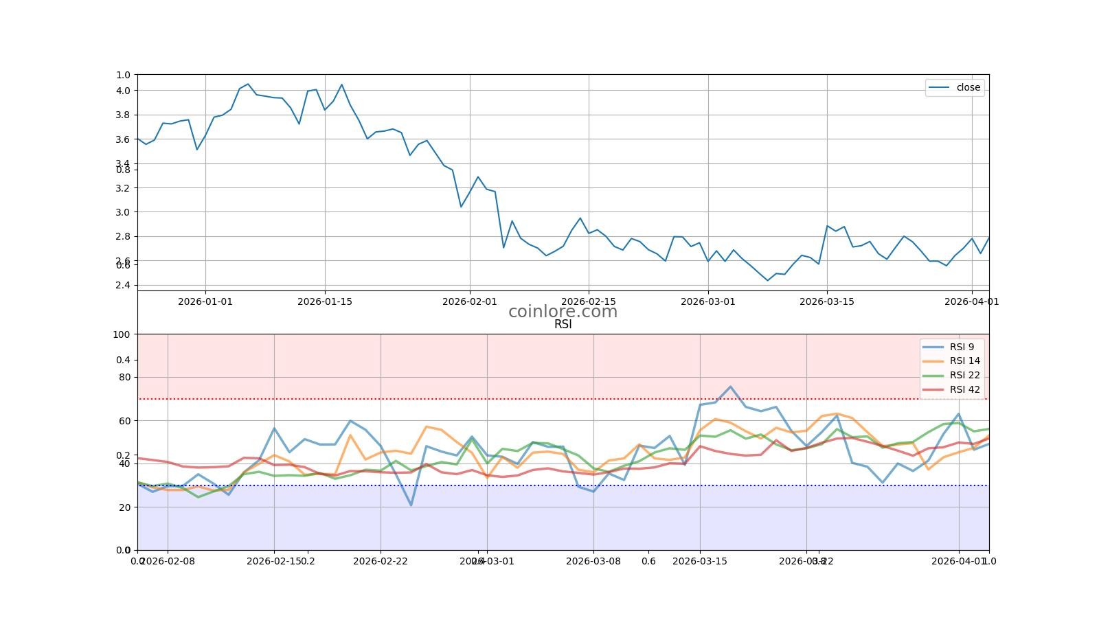 NEO RSI indicator