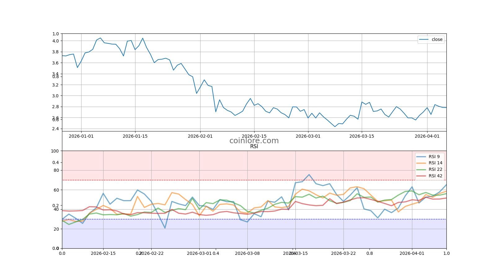 NEO RSI indicator