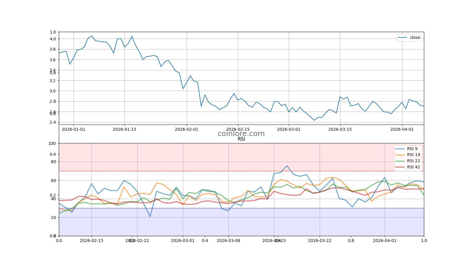 NEO RSI indicator