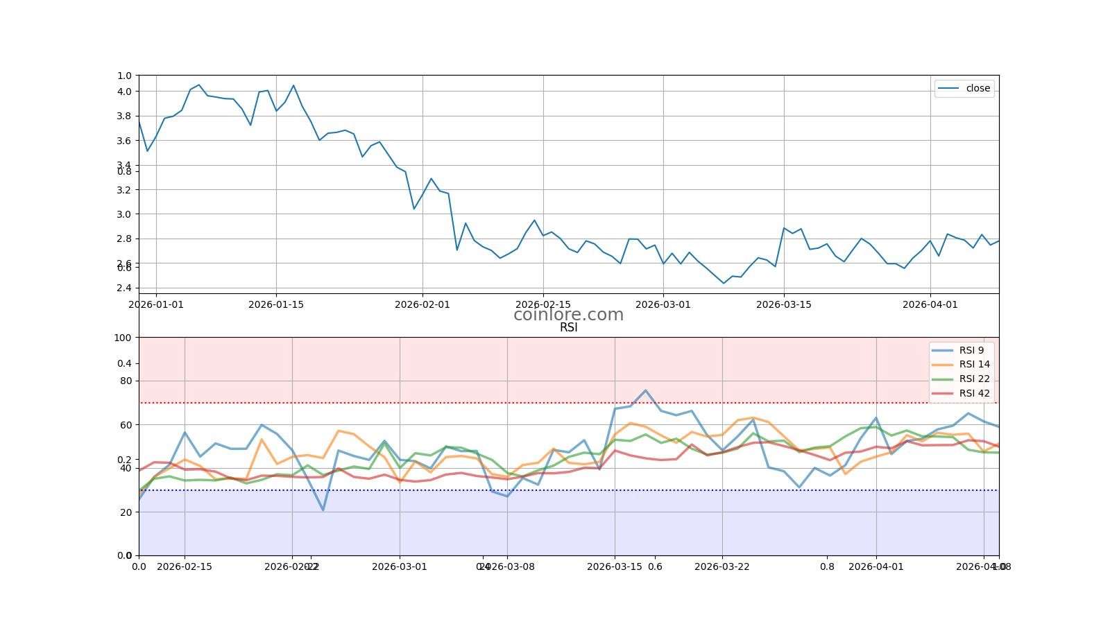 NEO RSI indicator