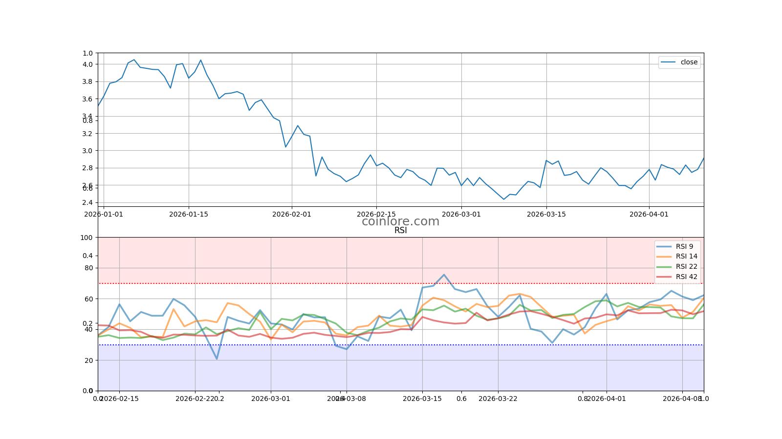 NEO RSI indicator