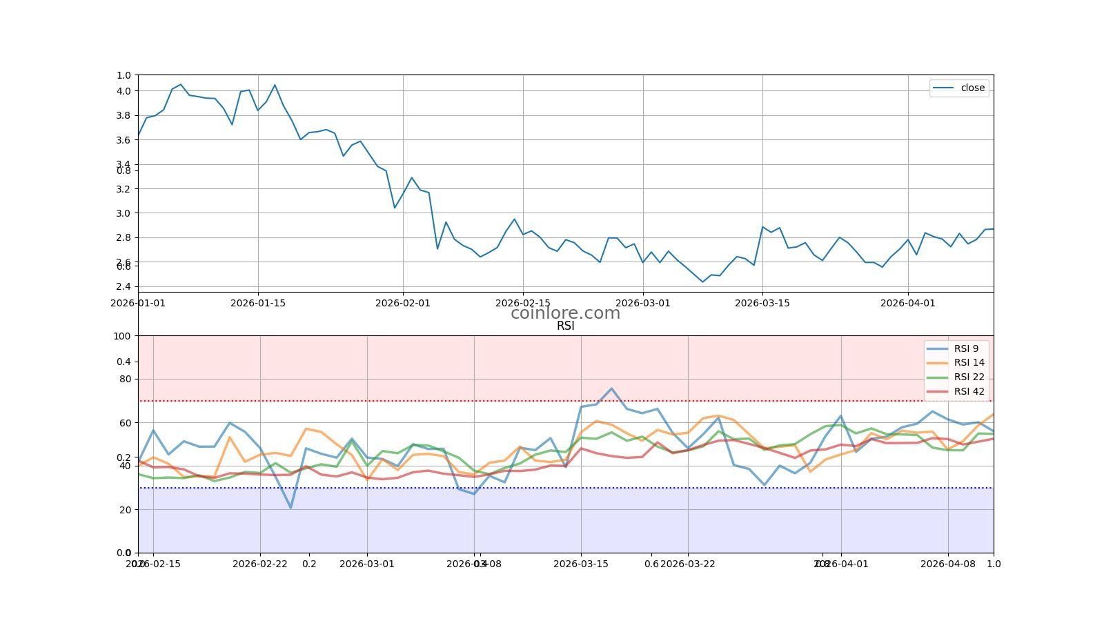 NEO RSI indicator