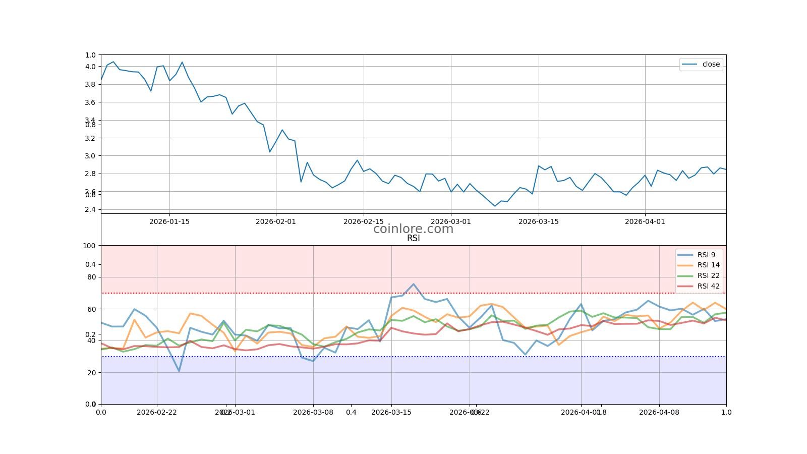 NEO RSI indicator