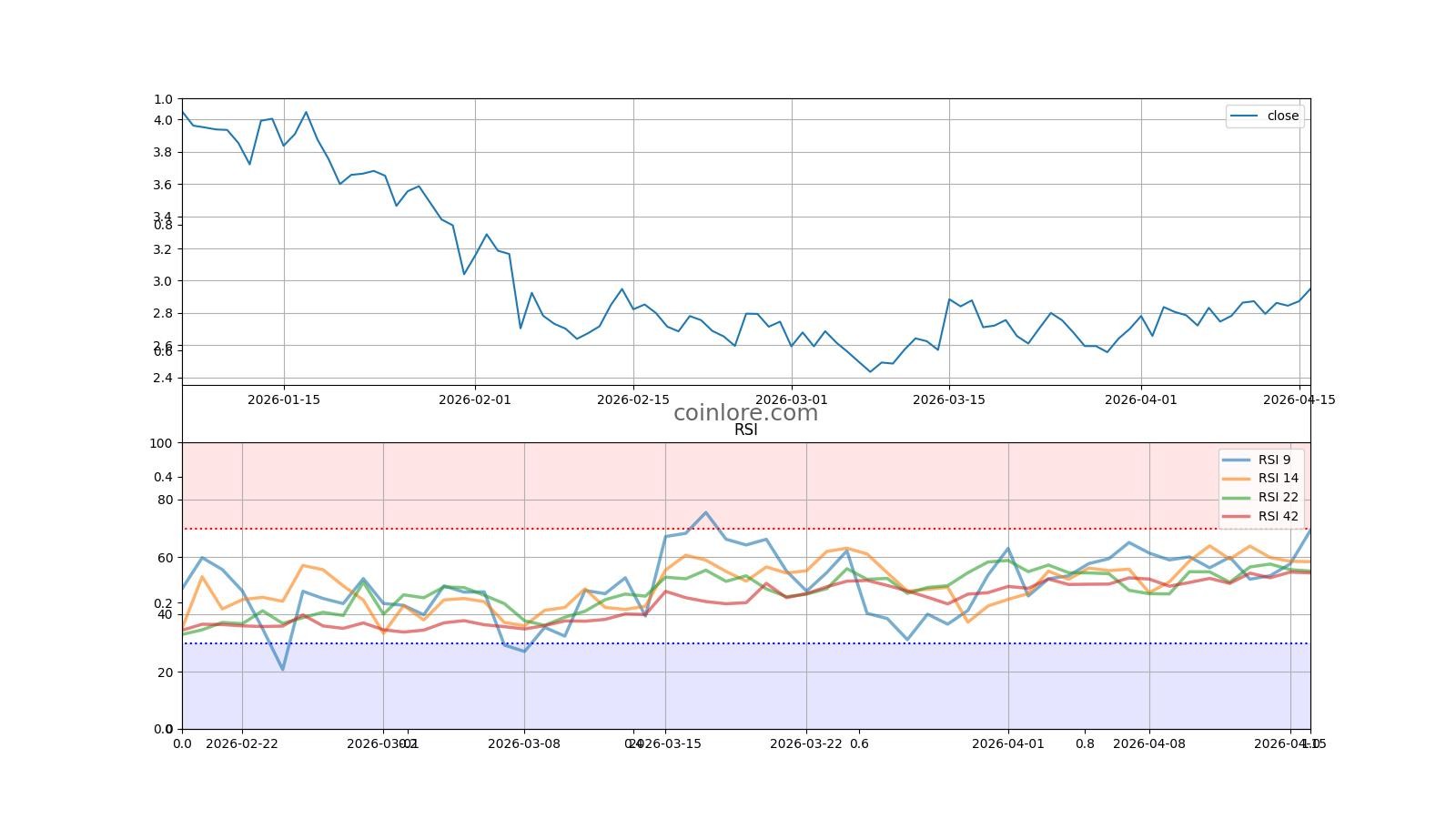 NEO RSI indicator